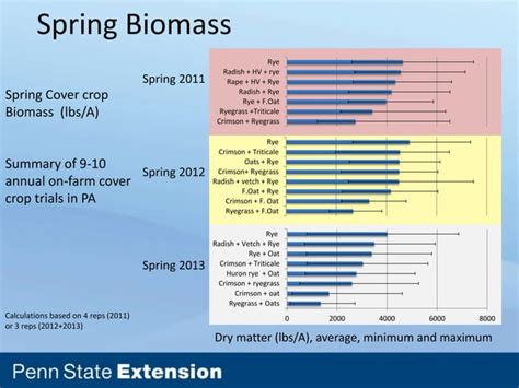 Cover Crop Mixtures To Improve Your Operation Ppt