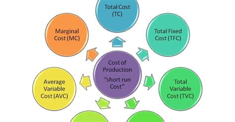 Cost Of Production ~ Economics