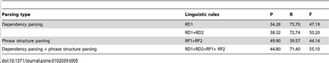 Results Comparison With Different Linguistic Parsing And Rules