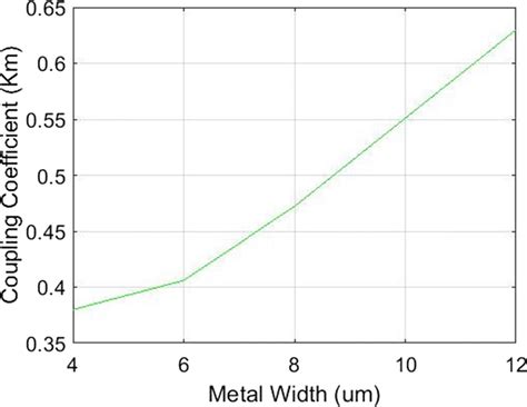Transformer Coupling Coefficient Download Scientific Diagram