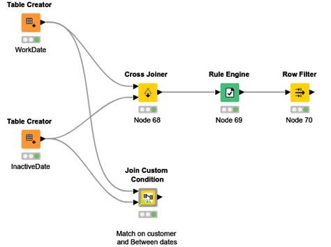 Between Dates Using Join Custom Condition Component — Nodepit