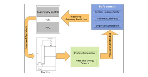 Novel Soft Sensor For Measuring And Controlling Product Recovery In A