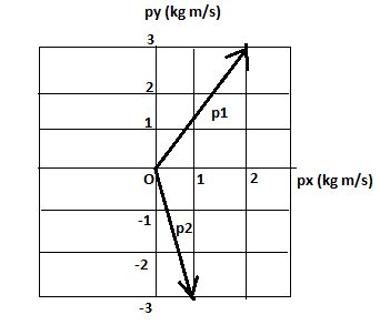 An Object Initially At Rest Explodes Into Three Fragments The Momentum Vectors Of Two Of The