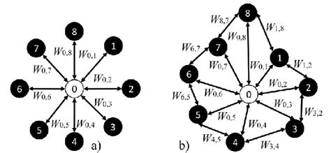 Weighted Directed Graphs For A Centralized Network And B Distributed