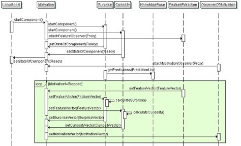 5 A UML Sequence Diagram Showing The Control Flow Relating To The Download Scientific Diagram