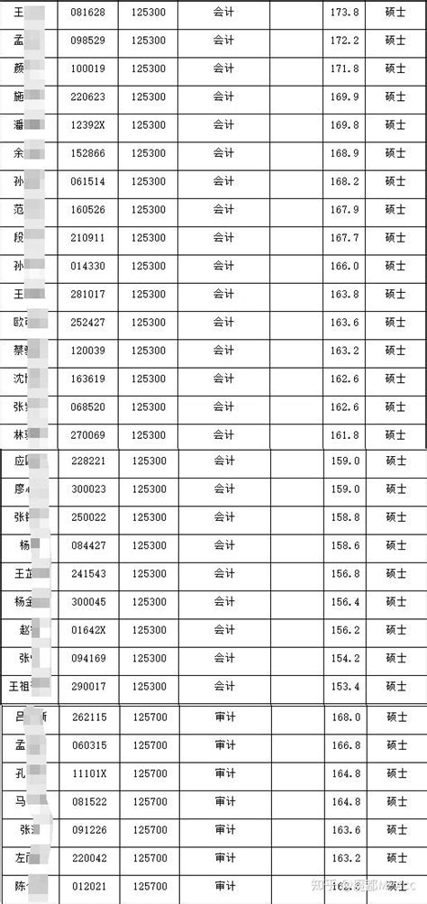 2024上海交通大学mpacc推免人数减少，统考招生人数增加！ 知乎