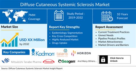 Diffuse Cutaneous Systemic Sclerosis Market Outlook Dcssc Market Report