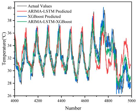 A Hybrid Arima Lstm Xgboost Model With Linear Regression Stacking For Transformer Oil