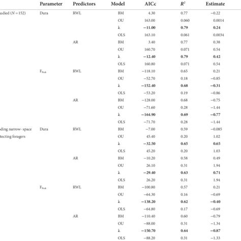 Summary Of Regression Models Under Different Evolutionary Scenarios