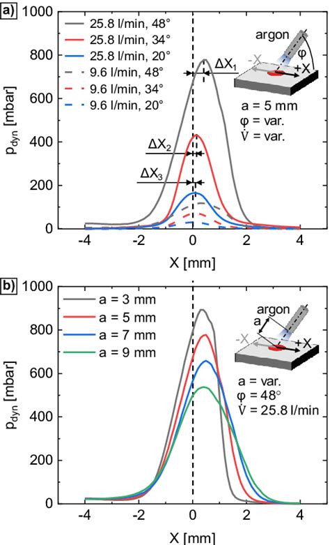 X Pressure Profiles Originated By An Argon Gas Flow At A Flow Rate Of Download Scientific