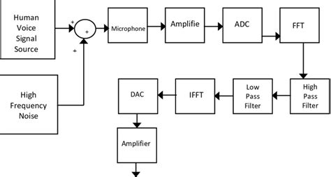 block diagram of voice signal processing download scientific diagram