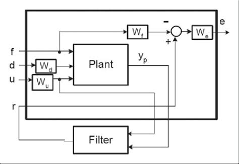 Block Diagram Of The Proposed Fault Tolerant Controller Figure 1 Download Scientific Diagram