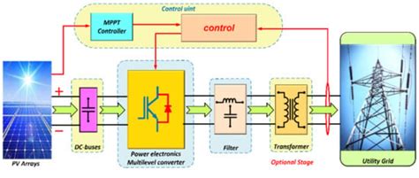 Multilevel Inverters For PV Systems Encyclopedia MDPI