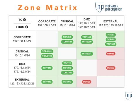 Network Perception On Linkedin Networkvisibility Ot Npview Cybersecurity Lightweight Network Perception On Linkedin Networkvisibility Ot Npview Cybersecurity Lightweight