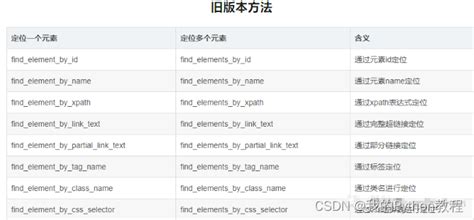 Python爬虫教程30：selenium网页元素，定位的8种方法！爬虫里的链接怎么定位 Csdn博客
