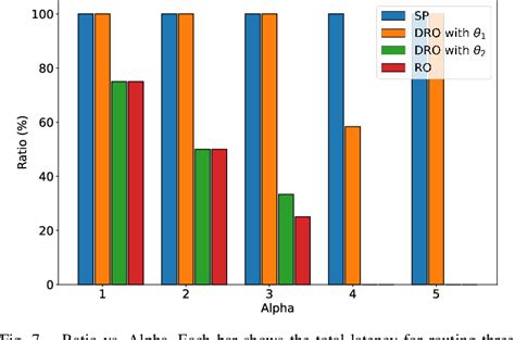 Figure 7 From Distributionally Robust Optimal Routing For Integrated