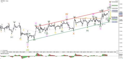 Fibonacci And Waves A Wonderful Duo Ecs Elite Currensea