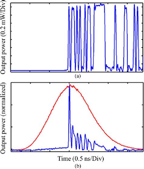 Figure 4 From Low Power Optical Packet Switching For 100 Gbs Burst Optical Packets With A Label