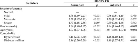 Risk Associations Between Stroke And Anemia Sex Age And
