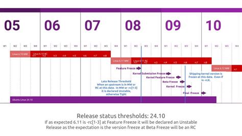 Wow Ubuntu Will Include The Latest Linux Kernel Version In Future Releases