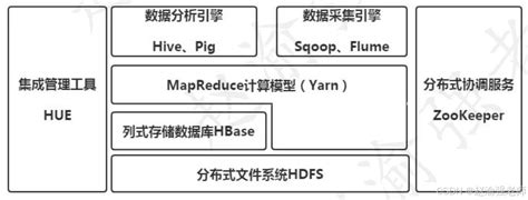 【赵渝强老师】hadoop生态圈组件 Csdn博客