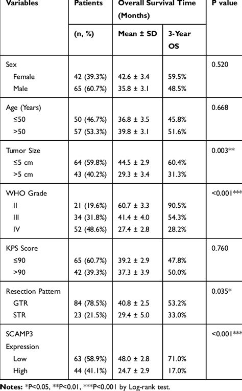 Overall Survival Of Glioma Patients By Univariate Analysis Download