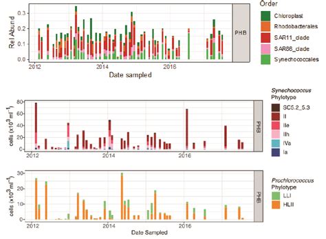 2 7 Microbial Assemblages Imos Ocean Report