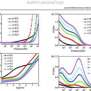 a Variation of σ AC with frequency and b plot of log σ AC versus log ω Download Scientific