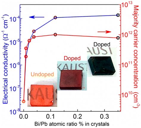 钙钛矿晶体带隙和类型工程的异质掺杂剂掺入 The Journal Of Physical Chemistry Letters X Mol