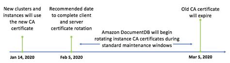 Amazon Documentdb をご利用中のお客様は 2020 年 2 月 5 日までに Tls 認証を更新ください Amazon