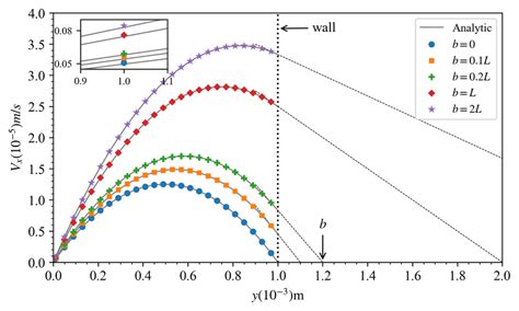 Velocity Profiles Of Sph Simulations With R C 3∆x For Poiseuille Download Scientific Diagram