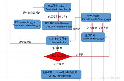 Php 购物车 Session Thinkphp） Csdn博客