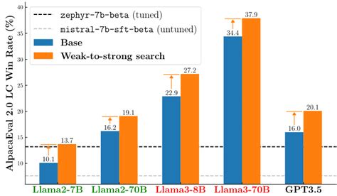 Weak To Strong Search Align Large Language Models Via Searching Over