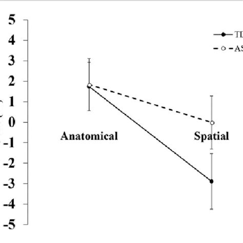 mean shift scores in experiment 1 errors bars indicate standard error