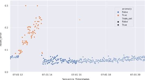 Figure 3 From Minimal Configuration Anomaly Detection For Iiot Sensors Semantic Scholar