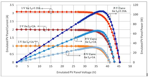 energies free full text an emulated pv source based on an
