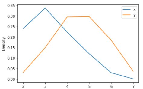 Pandas Series Plot Density Function W Resource