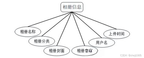 计算机毕业设计springboot电子相册管理系统cj3309【附源码 数据库 部署 lw】 csdn博客