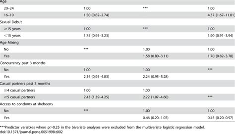 Multivariate Logistic Regression Models Showing Predictors Of