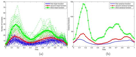 Aestimated Mean Functions And Clustering Results Based On Posteriors