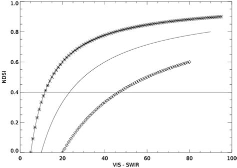 Ndsi Plots Ndsi Values Are Plotted For Three Specified Conditions 1