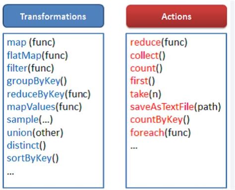 Mastering Transformations Actions Data Must Spark Bigdata Dataengineering Apachespark
