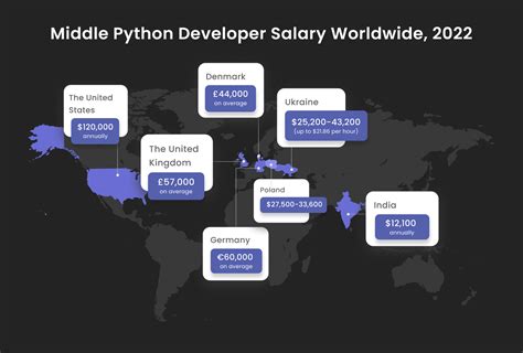 Python Developer Salary In Worldwide The US UVIK