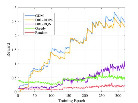test reward curves of different solutions i e gdm drl ddpg download scientific diagram