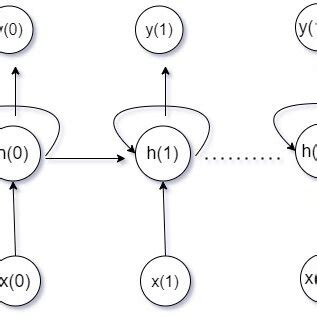Recurrent Neural Network Download Scientific Diagram