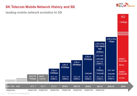 Operator Watch Blog Sk Telecom Mobile Network History And 5g