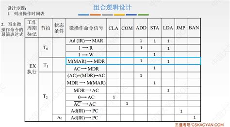 王道计算机组成原理课代表 考研计算机 第五章 中央处理器 究极精华总结笔记为什么要采用最长的微操作序列和最繁的微操作作为标准 Csdn博客