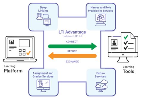 Managing Your Lti 13 Integration Televic Education