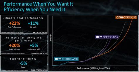 ARM S Cortex X Cortex A Refreshed Cortex A CPU Cores Bring Faster Performance Better