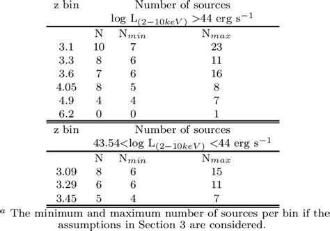 Summary Of The Sources In Each Luminosity And Redshift Bin Download
